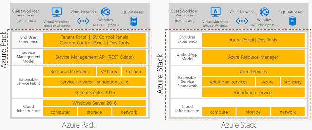 143 期 - WS 2016 免費整合私有雲快速建置 Azure Pack ~ 不自量力 の Weithenn