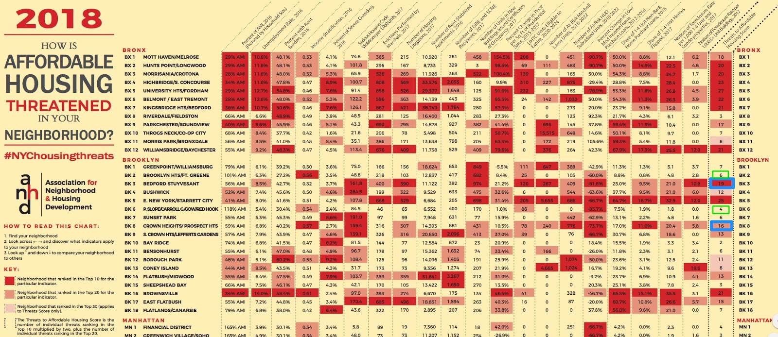ANHD chart: affordable housing still threatened in Bed-Stuy and Crown ...