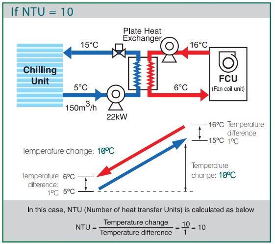 Thermal Length in Plate Heat Exchangers: Pressing Depth vs. Plate Dimension