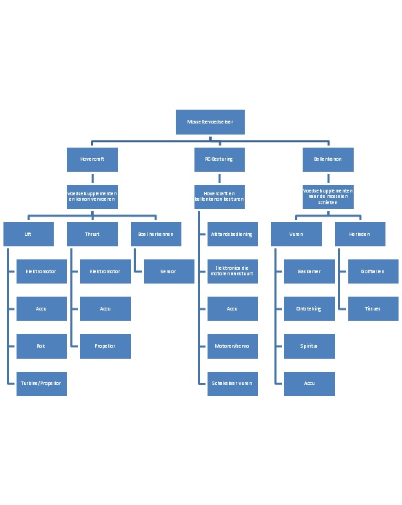 Joan Maljaars_Sem2_Blok4_2011-2012: Functieboom mosselbevoedselaar