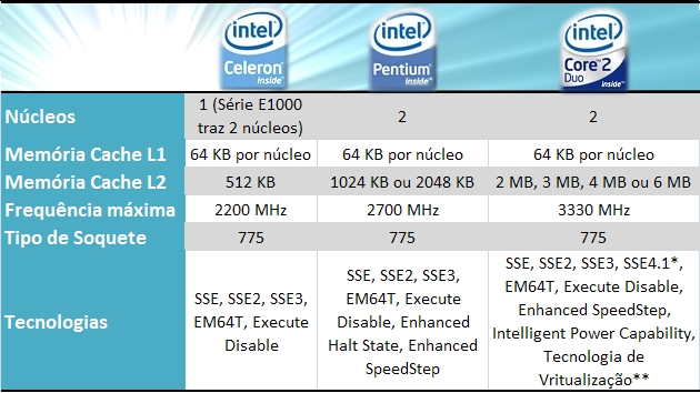 Galuguilo: Familia Intel