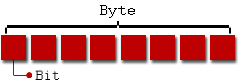 BITS E BYTES- Aula para o 4º e 5º anos