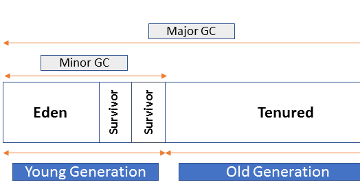 Heap Memory Allocation in Java | Tech Tutorials