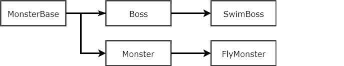 Unity C# Inheritance vs Composition 繼承與組件式設計之戰鬥系統經驗談
