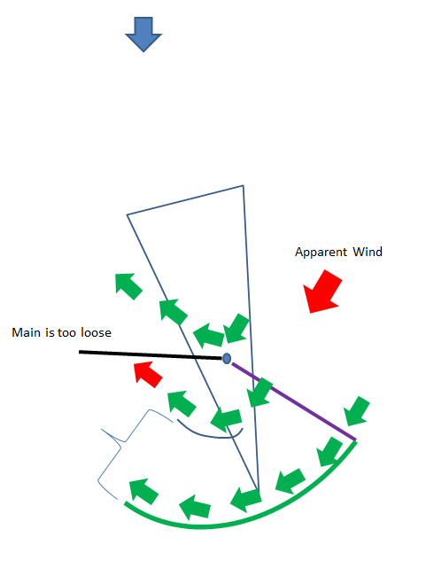 Zim Sailing Blog: Mastering the Spinnaker: Part I