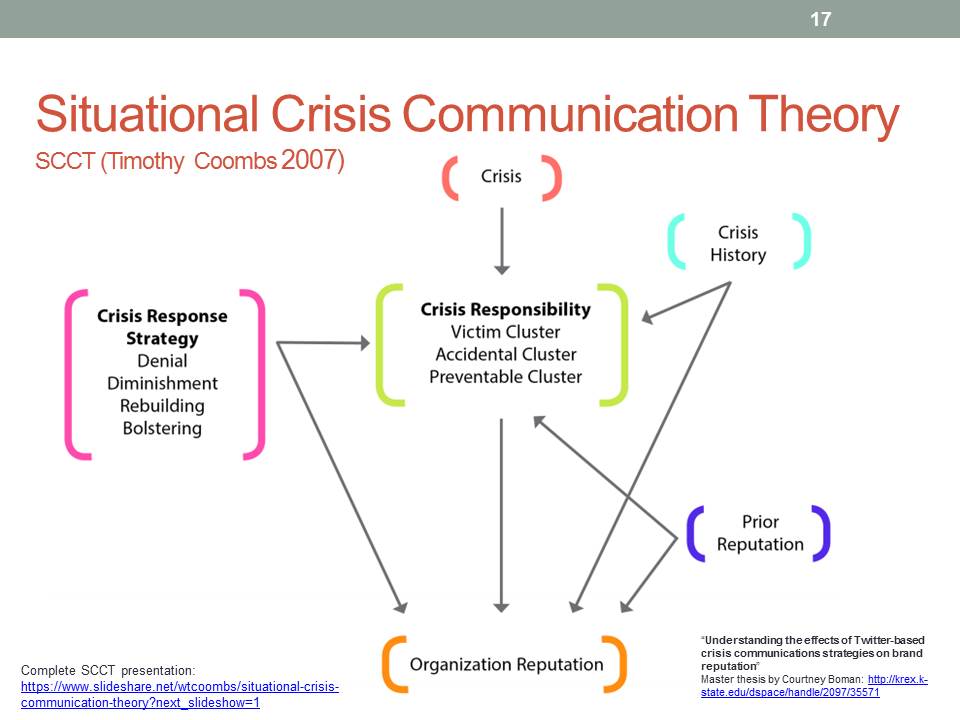 SCCT Situational Crisis Communication Theory by Timothy Coombs 2007