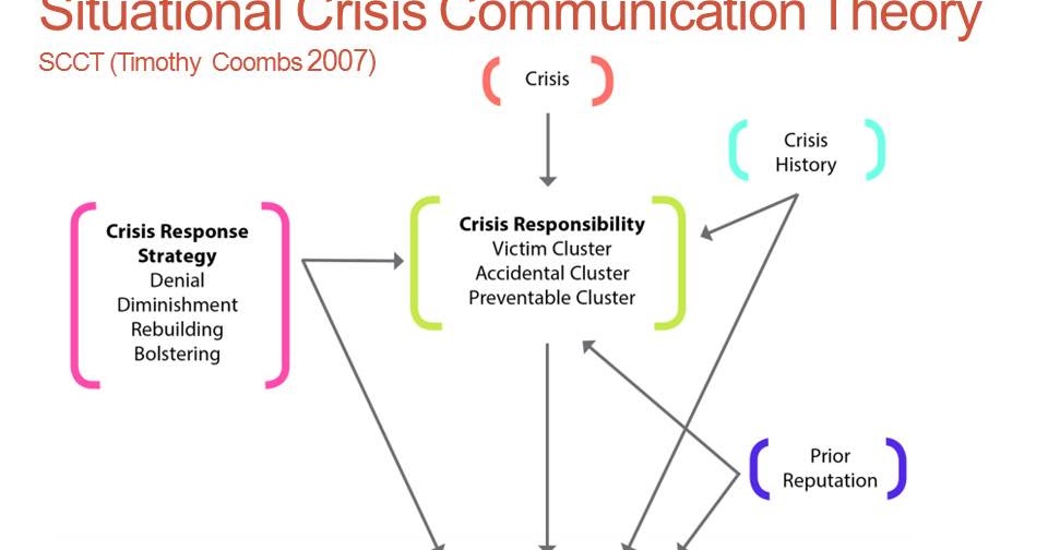 SCCT Situational Crisis Communication Theory by Timothy Coombs 2007