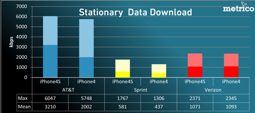 iPhone 4S Speed Test Chart