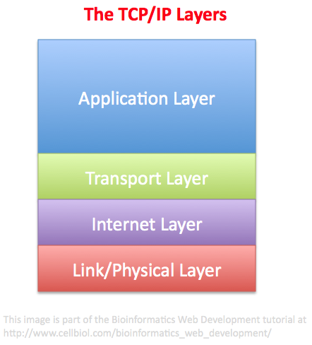 informatic *_*: OSI layer dan Tcp layer