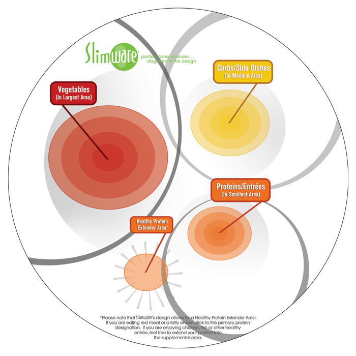 HAPPY HEALTHY BELLY: Slimware Portion Control Plates