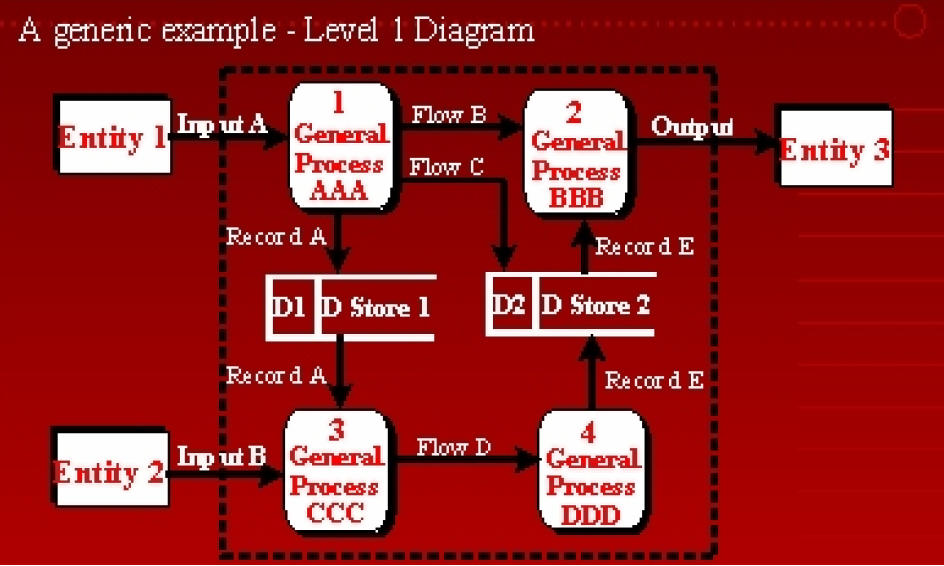 Data Flow Diagram lvl 1 - Si Kancil Kecil