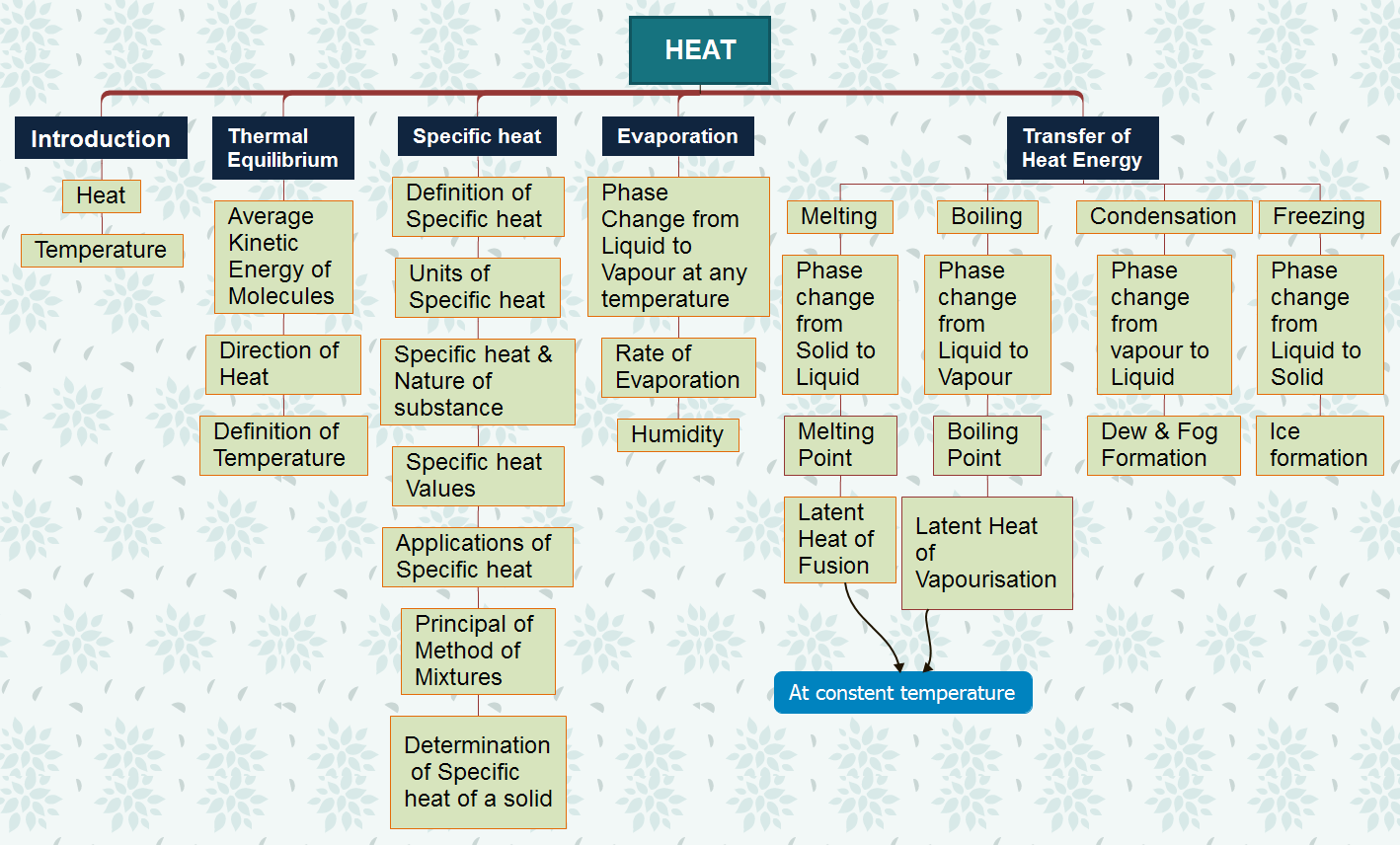 Foundation for PHYSICS