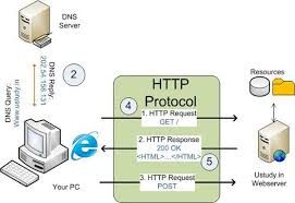 Sistemas Distribuidos: Protocolo HTTP