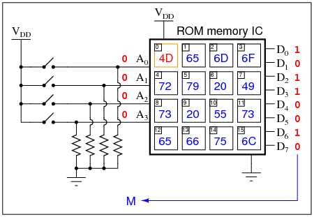 ELECTRONICS GURUKULAM: ROM Addressing Animation