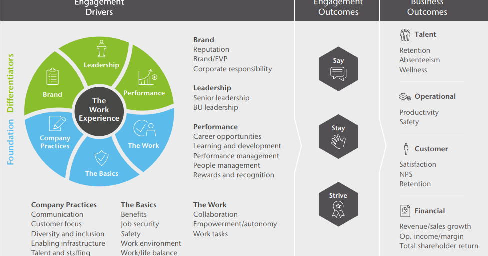 Employee Engagement and its Benefits