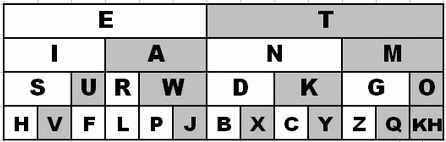 Berguru Berilmu: Tips Cara Cepat Membaca Morse Dengan Metode Tabel
