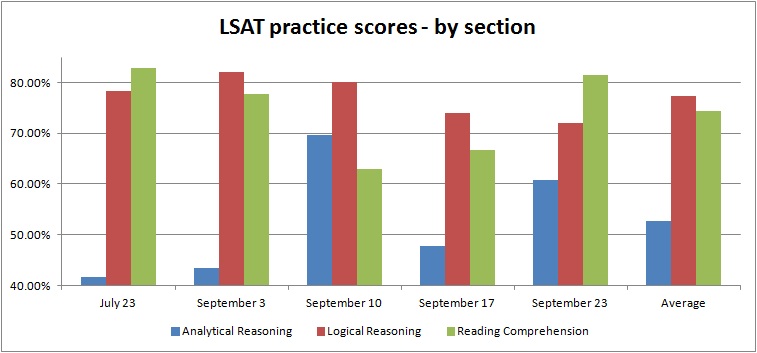 J Squared: LSAT > UCF