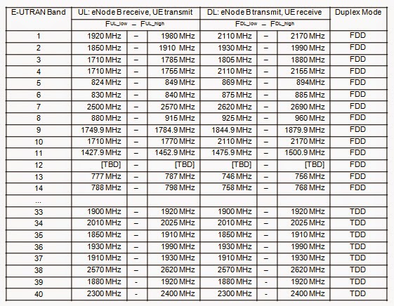 Telecom Knowledge And Experience Sharing Fdd Lte Radio Network Planning