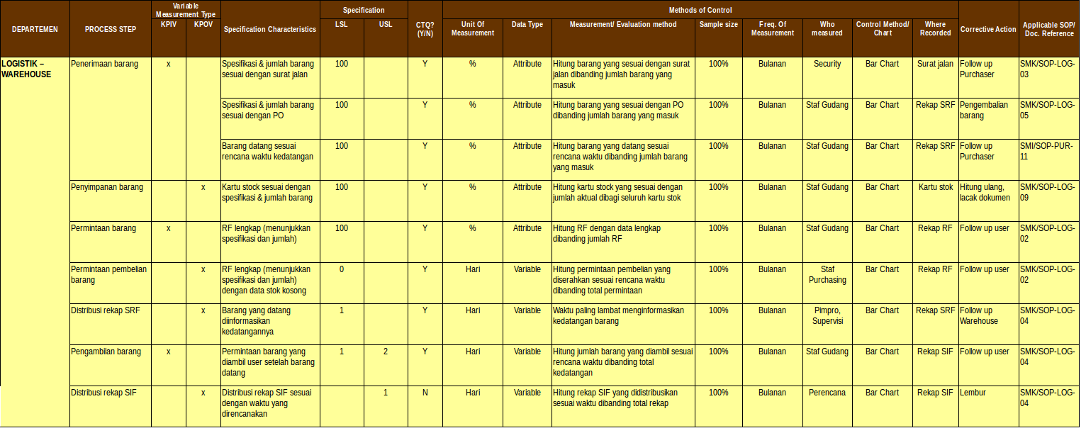 Process Control Plan (PCP) - Operational Excellence Innitiative