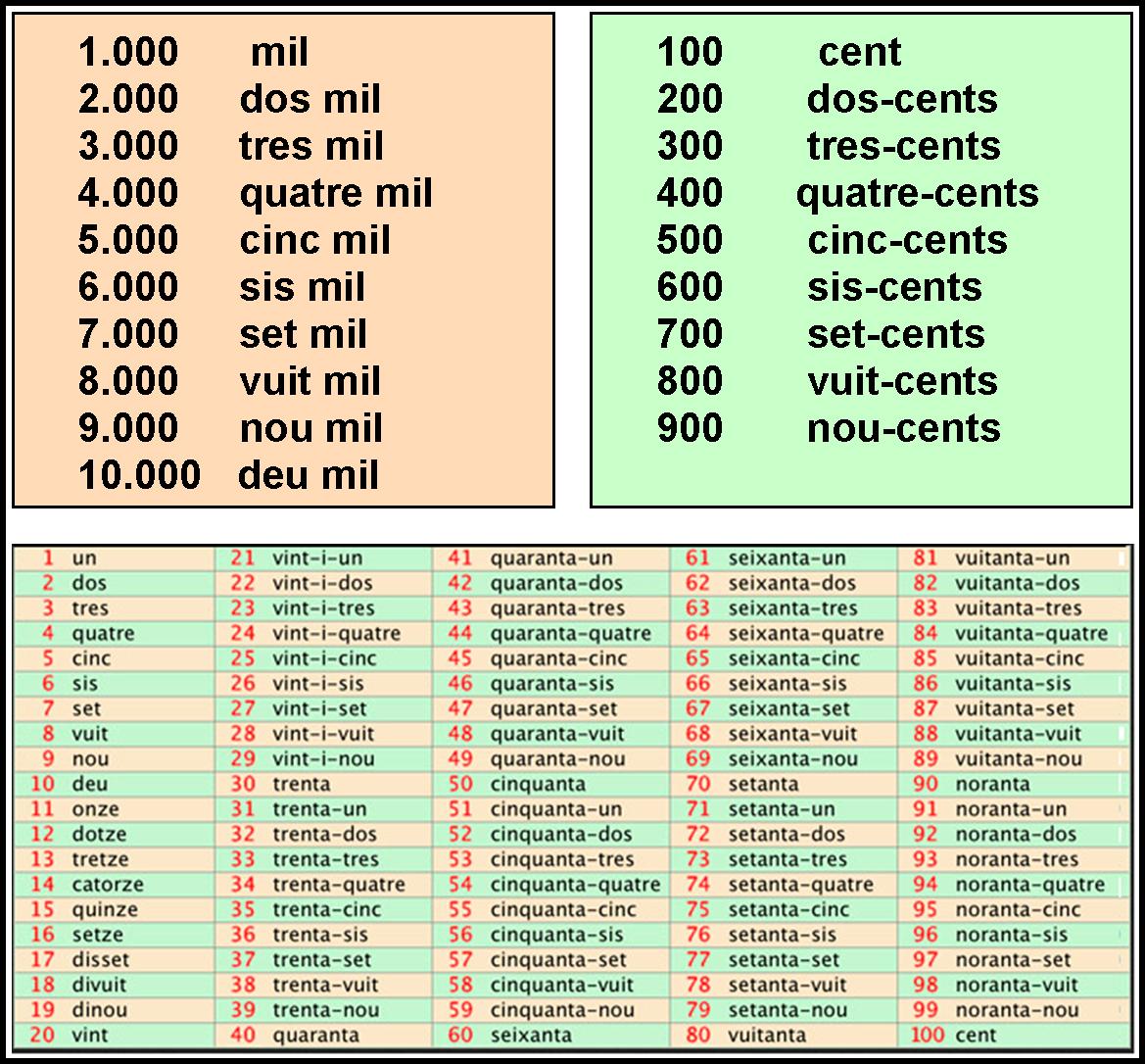 Numeros Escritos En Espanol