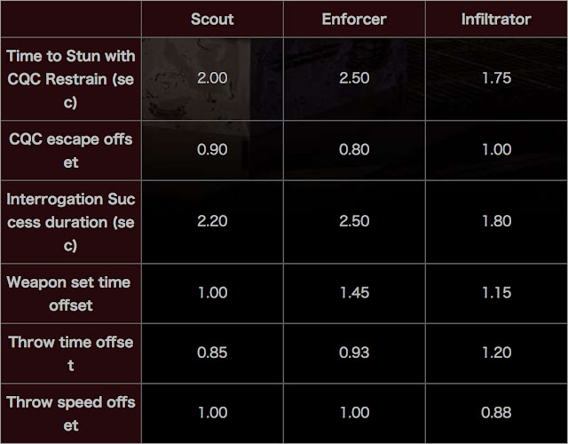 Una mirada a los parámetros de clase en línea de Metal Gear para CQC ...