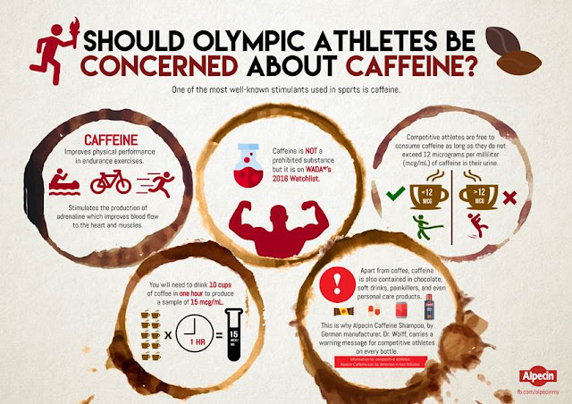 Should Olympic Athletes be Concerned with Caffeine?