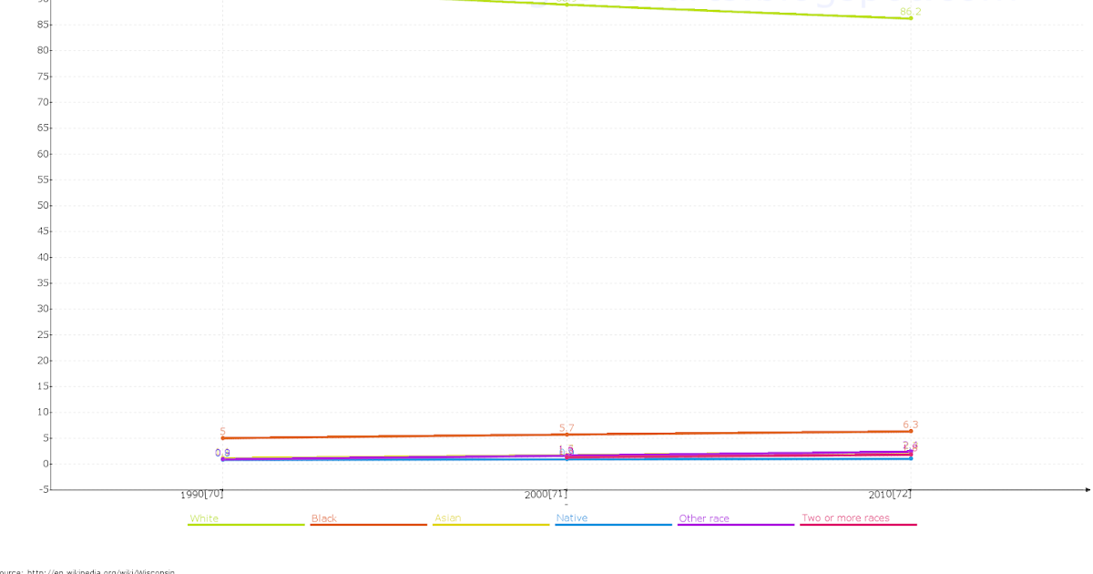 Wisconsin: chart of racial breakdown of population (1990-2010) | Images ...