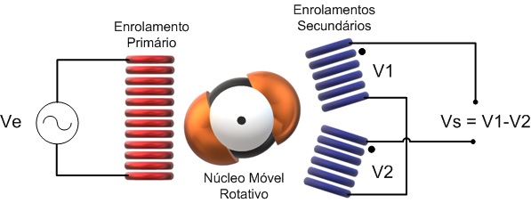Resenhas da Atualidade: Educação Profissional: Afinal, o que são LVDT e ...