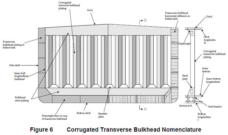 Marine Survey Practice: Surveyor Guide Notes for Oil Tankers Survey