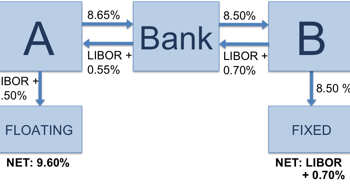 Swaps en Colombia: Operaciones Swap