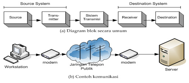 Model komunikasi data - SEMANGAT!