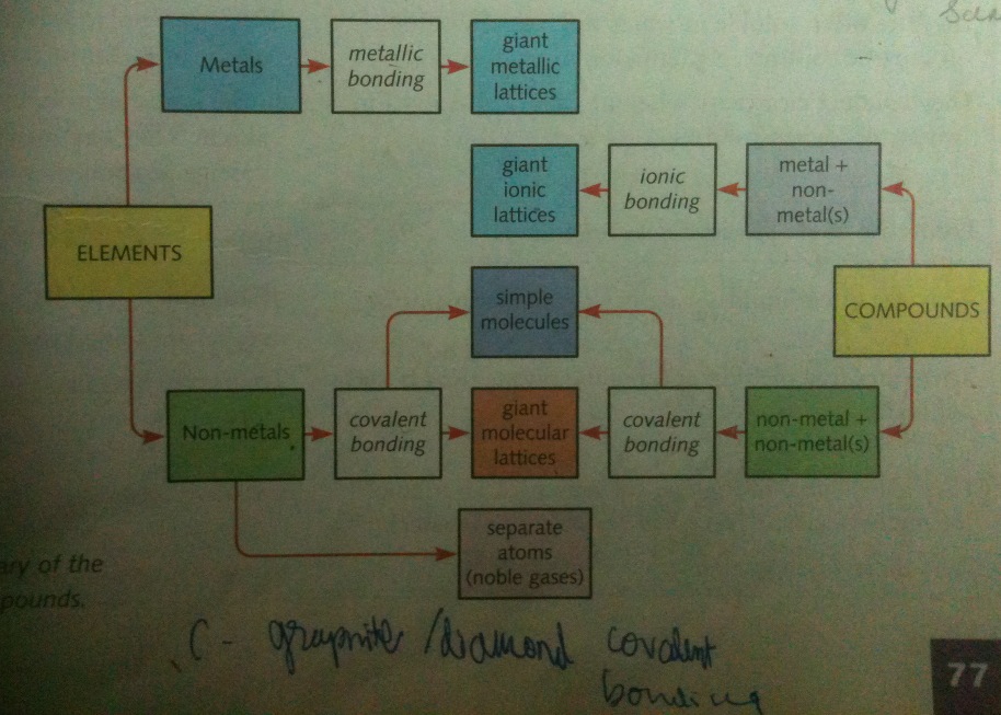 IGCSE Chemistry Notes : Chapter 3: Bonding
