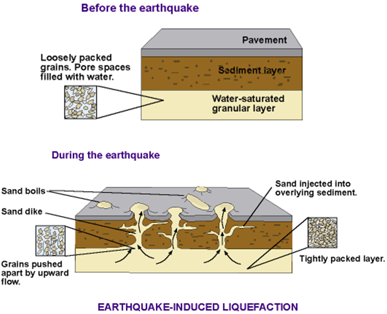Soil Liquifaction