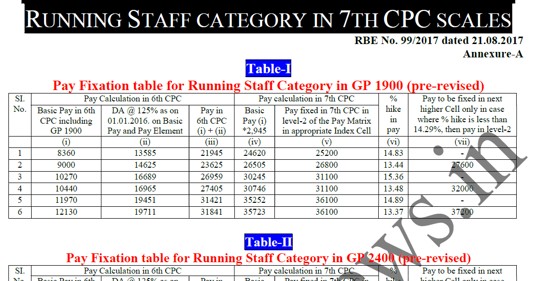 7th CPC: Revised methodology for fixing the pay of Running Staff ...