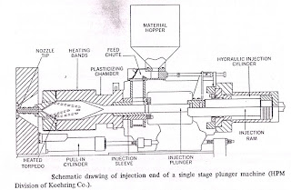 Mold technology: INJECTION MOLDING MACHINE