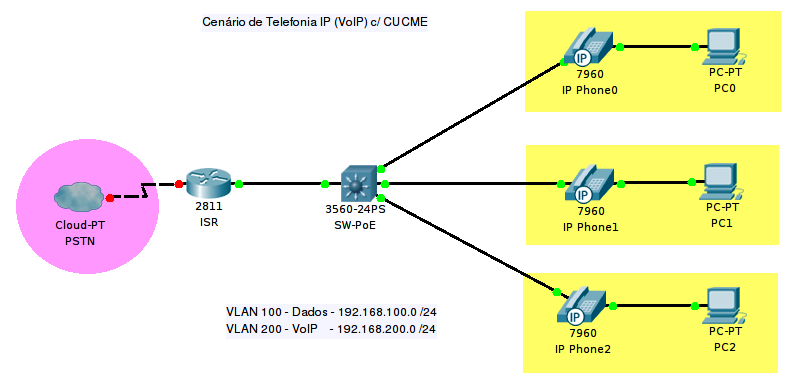 Blog LabCisco: Telefonia IP da Cisco em Médias Empresas