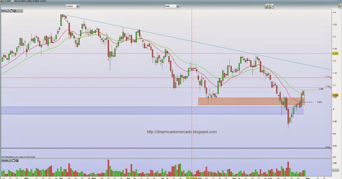 Dinâmica do Mercado: Sonae em stand by