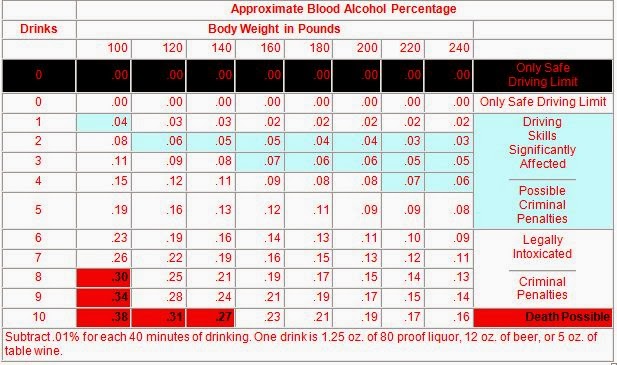 DWI AND DUI LAWS ALL OVER THE WORLD AND SAFETY : BAC Chart for Man