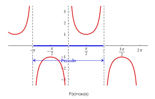 Matemáticas para Todos: Propiedades básicas de la función csc(x)