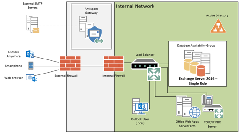 EVRY India: Microsoft Exchange 2016: The vNext
