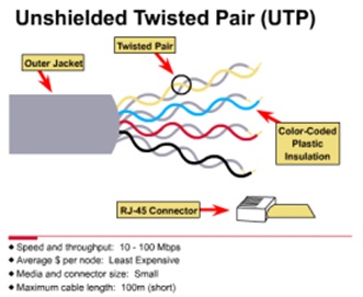 Belajar Komputer: Pengenalan Kabel Twisted Pair