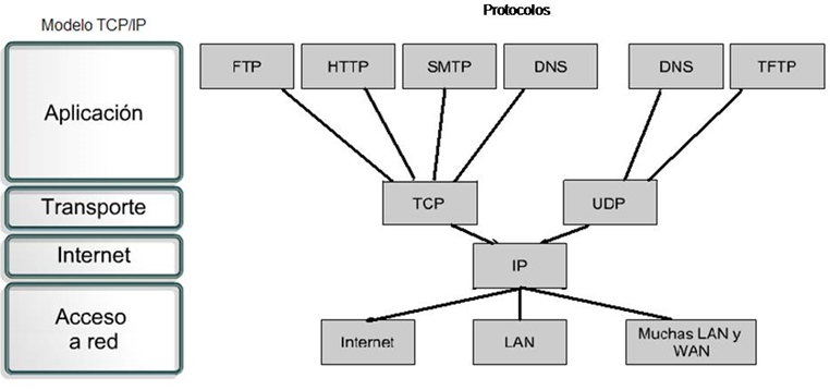 Ingeniería Systems: Redes y Comunicaciones I - Modelo OSI, Arquitectura TCP/IP - Parte 2 de 2