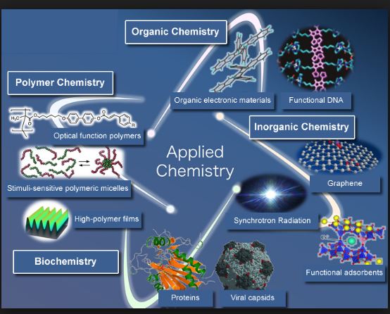 All You Need to Know About Applied Chemistry
