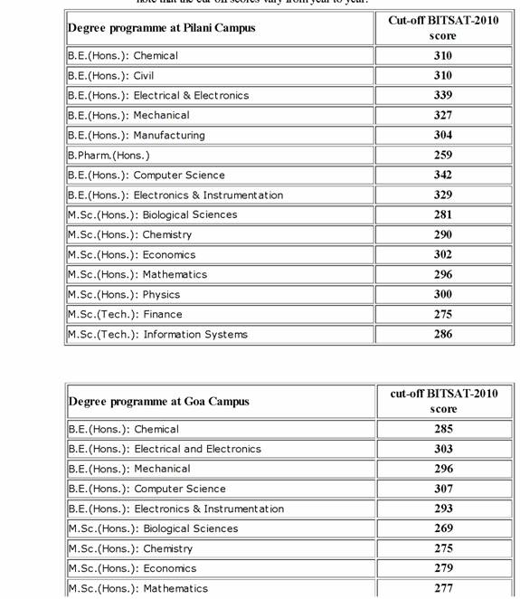 Engineering Entrance simplified....: BITSAT 2010 Cut-Off Marks
