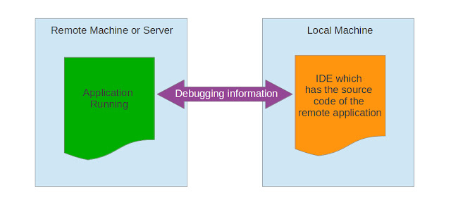 Insight What Is Remote Debugging Java Eclipseintellij Idea Axis2