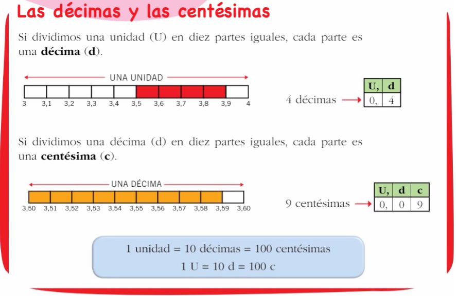 4º Primaria Matemáticas: DÉCIMAS Y CENTÉSIMAS