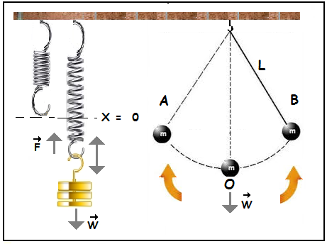 Movimiento armónico simple MAS: Movimiento periódico y movimiento ...