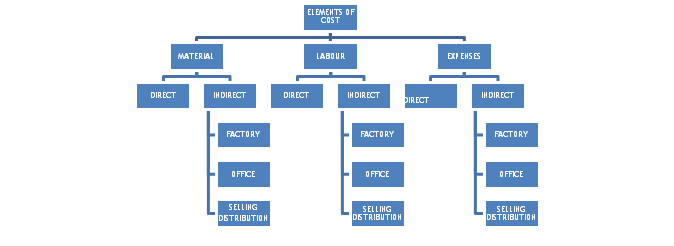 How can costs be classified? Explain in detail.