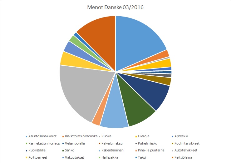 Tuhlaajasta visukintuksi?: Maaliskuun 2016 tulot ja menot