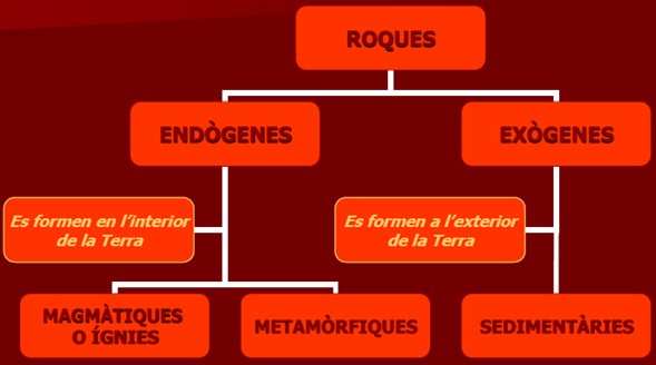 GEOLOGIA FÀCIL: ROQUES